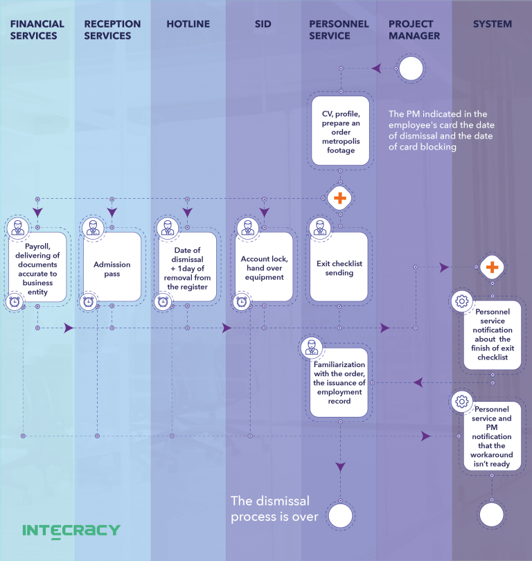 Camunda for Effective Workflow Automation: 3 Case Studies| softengi.com