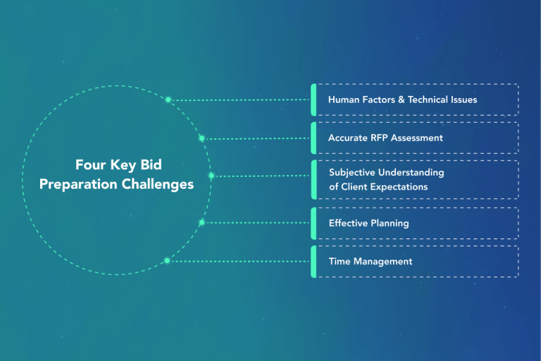 How to Use AI in Bid Preparation and Proposal Management