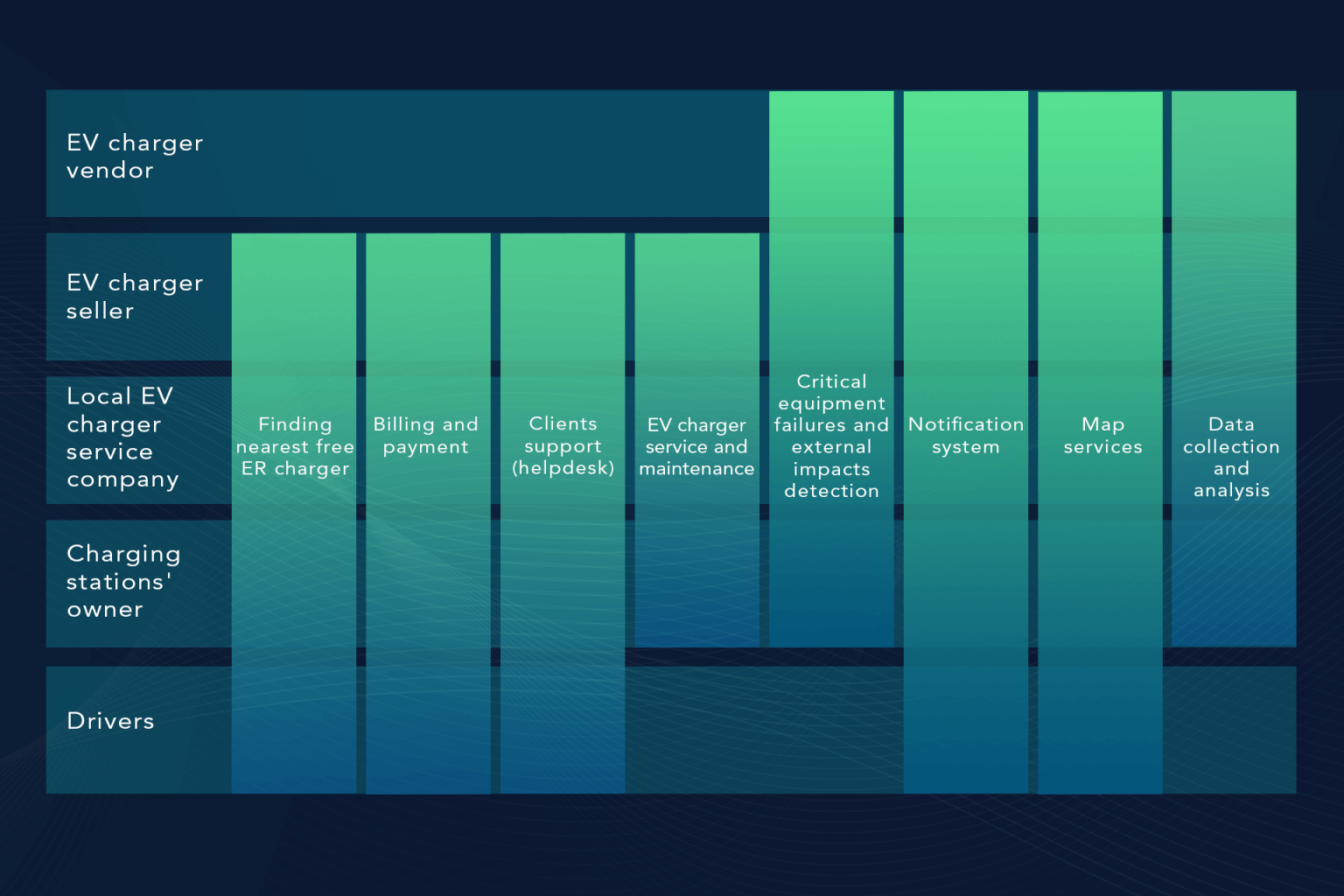Evolution of IoT Networks - Electric Vehicle (EV) Charging Stations