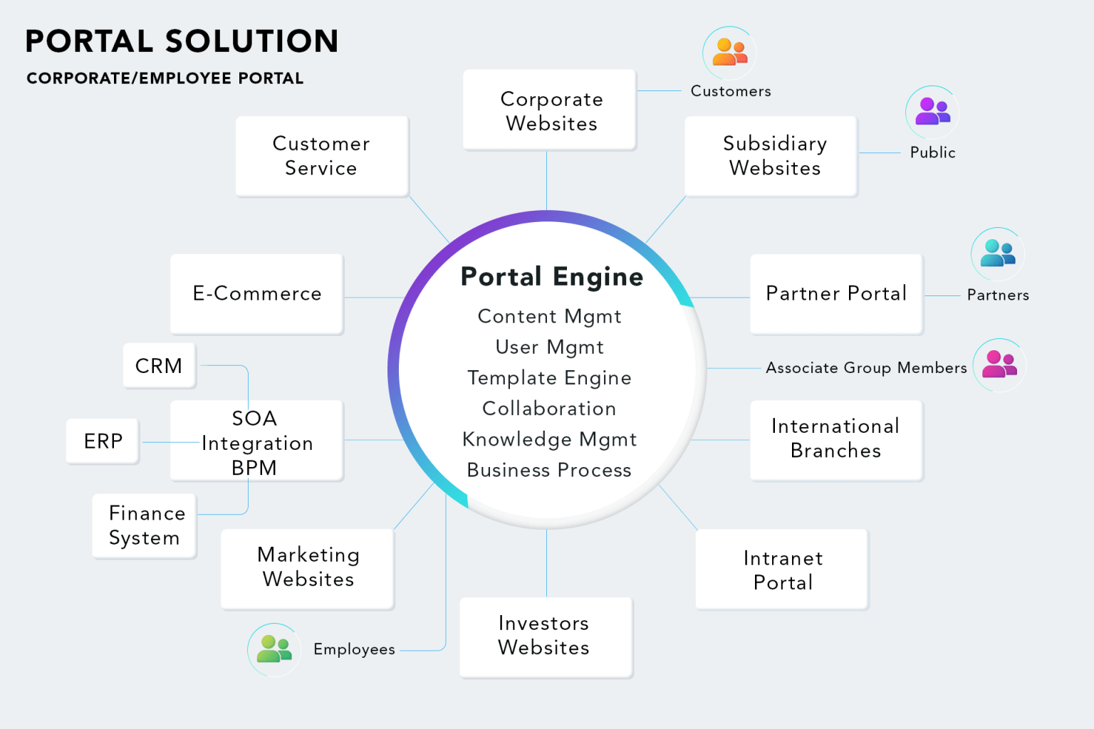 Corporate Web Portal Solutions: Prerequisite of Data Consolidation ...