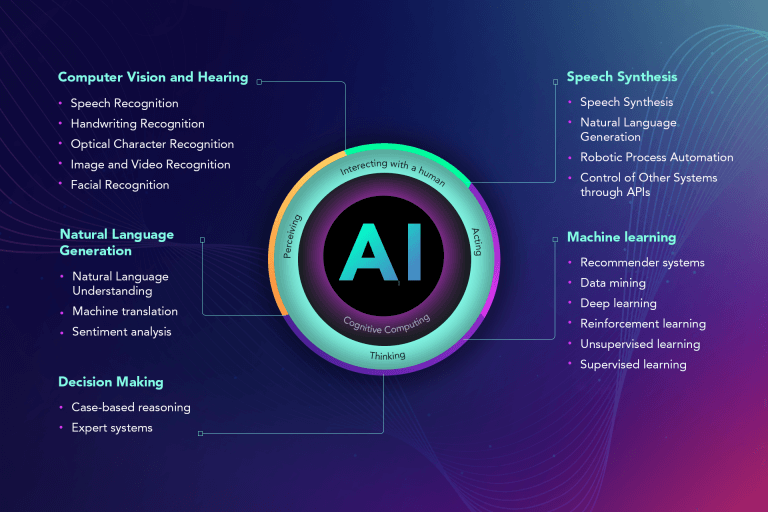 AI in IT: How Artificial Intelligence Will Transform the Industry